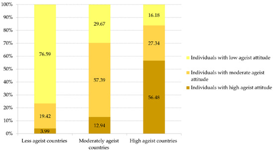 Ageism, Healthy Life Expectancy and Population Ageing: How Are They ...