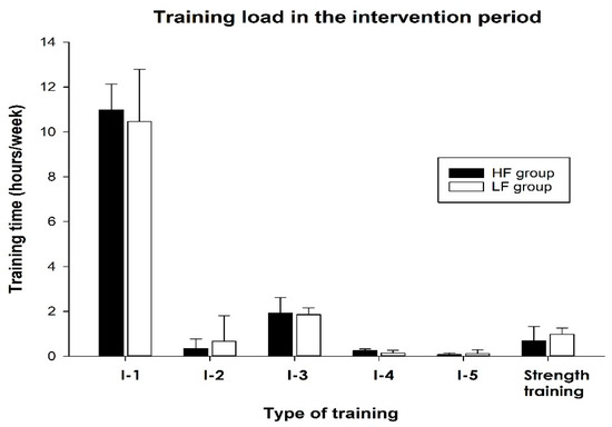 Influence of Interval Training Frequency on Time-Trial Performance in ...