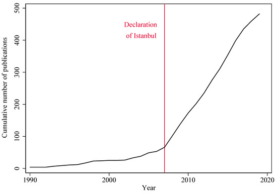 Organ Trafficking and Migration: A Bibliometric Analysis of an Untold Story