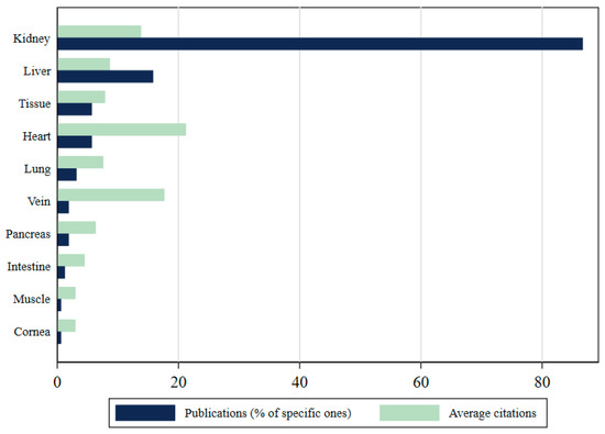 Organ Trafficking and Migration: A Bibliometric Analysis of an Untold Story