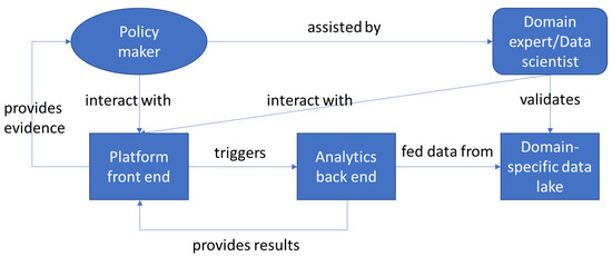 IJERPH | Free Full-Text | A Data-informed Public Health Policy-Makers ...