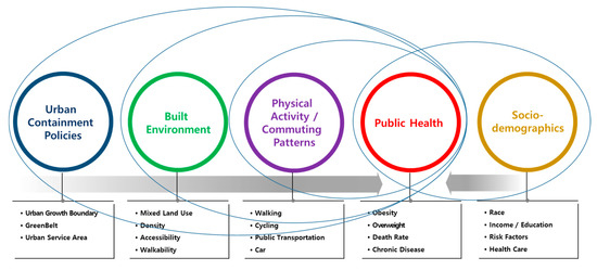 The Effects of Urban Containment Policies on Public Health
