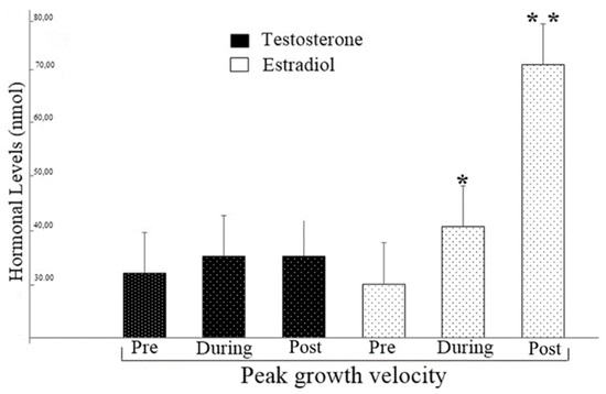 Biological Maturation and Hormonal Markers, Relationship to Neuromotor ...