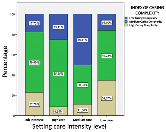 Patient-Related Complexity of Care in Healthcare Organizations: A ...