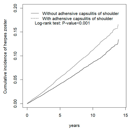 Risk of Herpes Zoster in Patients with Adhesive Capsulitis of the Shoulder