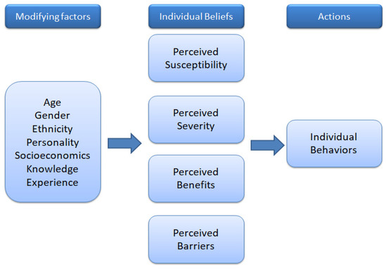 Applying the Modified Health Belief Model (HBM) to Korean Medical Tourism