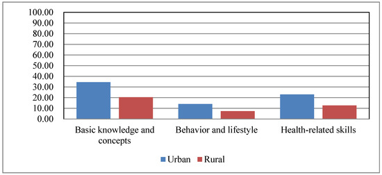 The Urban-Rural Disparity in the Status and Risk Factors of Health ...
