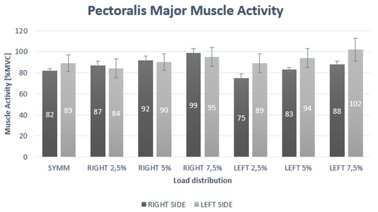 Changes in Muscle Pattern Activity during the Asymmetric Flat Bench ...