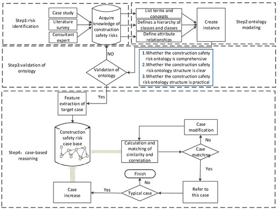 A Decision Method for Construction Safety Risk Management Based on ...