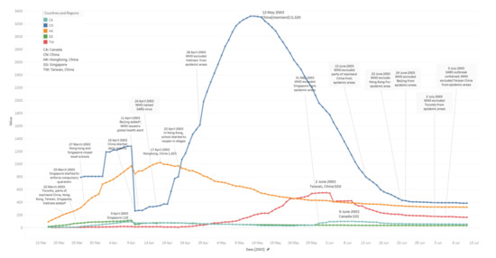 A Visual Approach for the SARS (Severe Acute Respiratory Syndrome ...