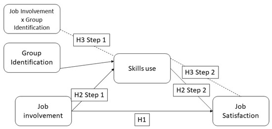 Is Job Involvement Enough for Achieving Job Satisfaction? The Role of ...