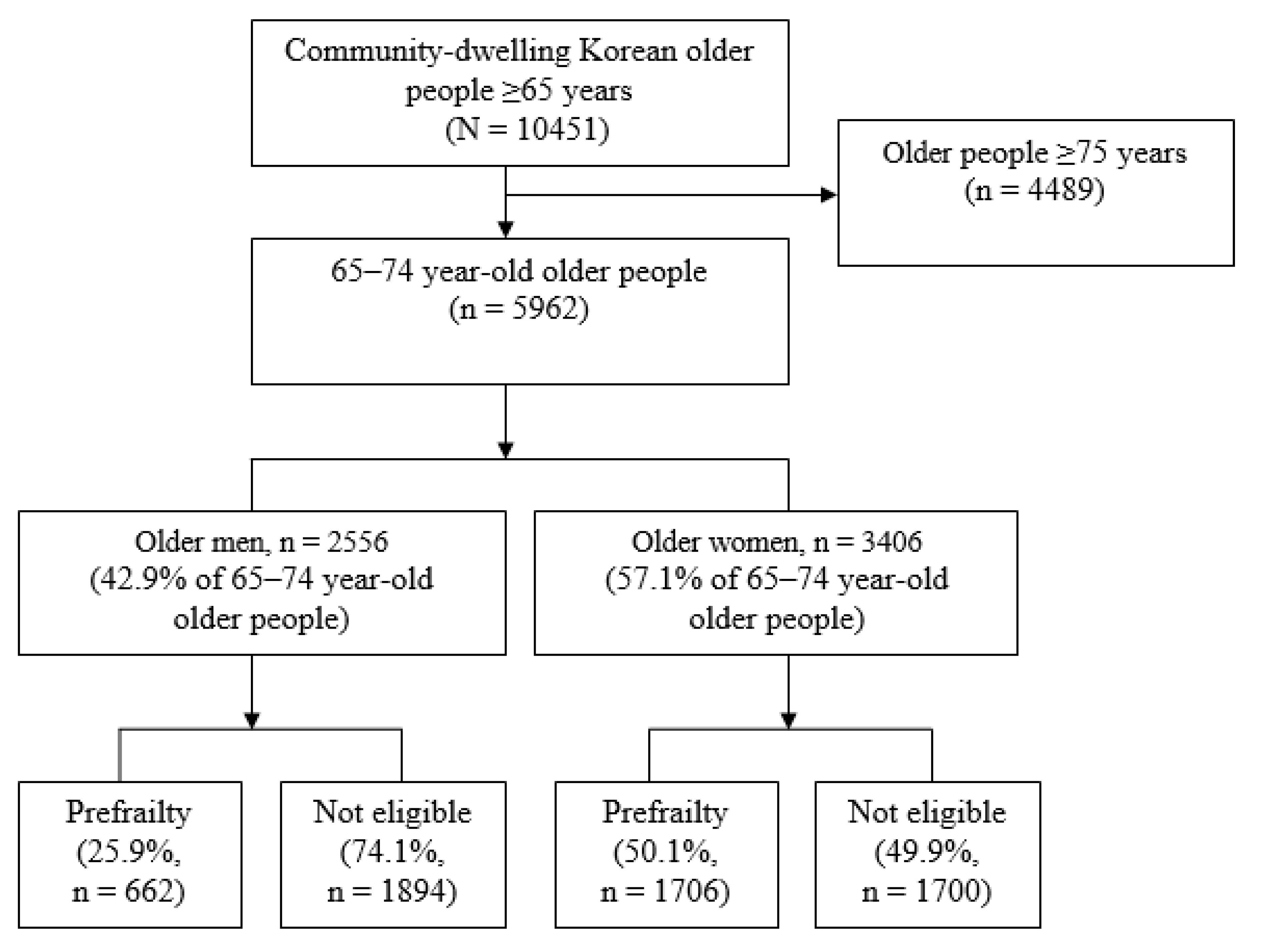 Ijerph Free Full Text Sex Differences In Factors Affecting