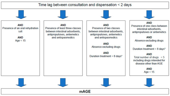 IJERPH | Free Full-Text | Syndromic Surveillance of Acute Gastroenteritis Using the French ...