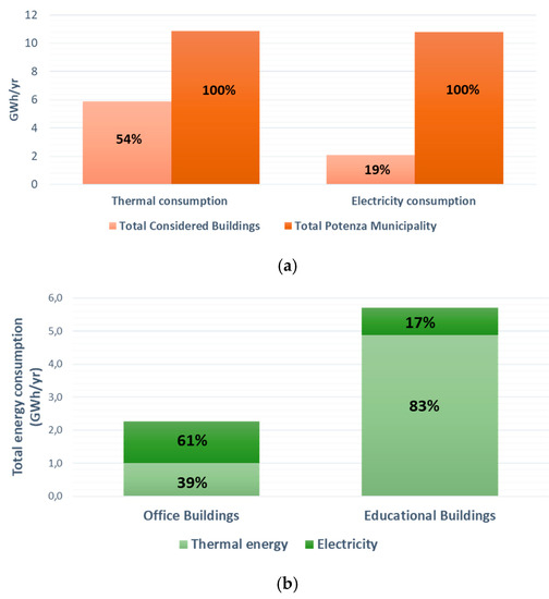 How to Prioritize Energy Efficiency Intervention in Municipal Public ...