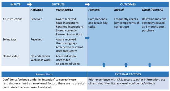 A Process Evaluation Protocol for Examining the Impact of Instructions ...