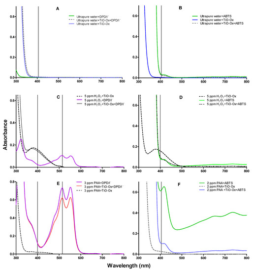 Colorimetric Quantification Methods for Peracetic Acid together with ...