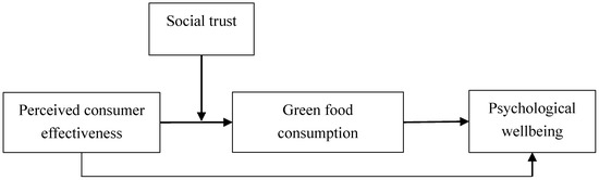 Exploring the Roles of Green Food Consumption and Social Trust in the ...