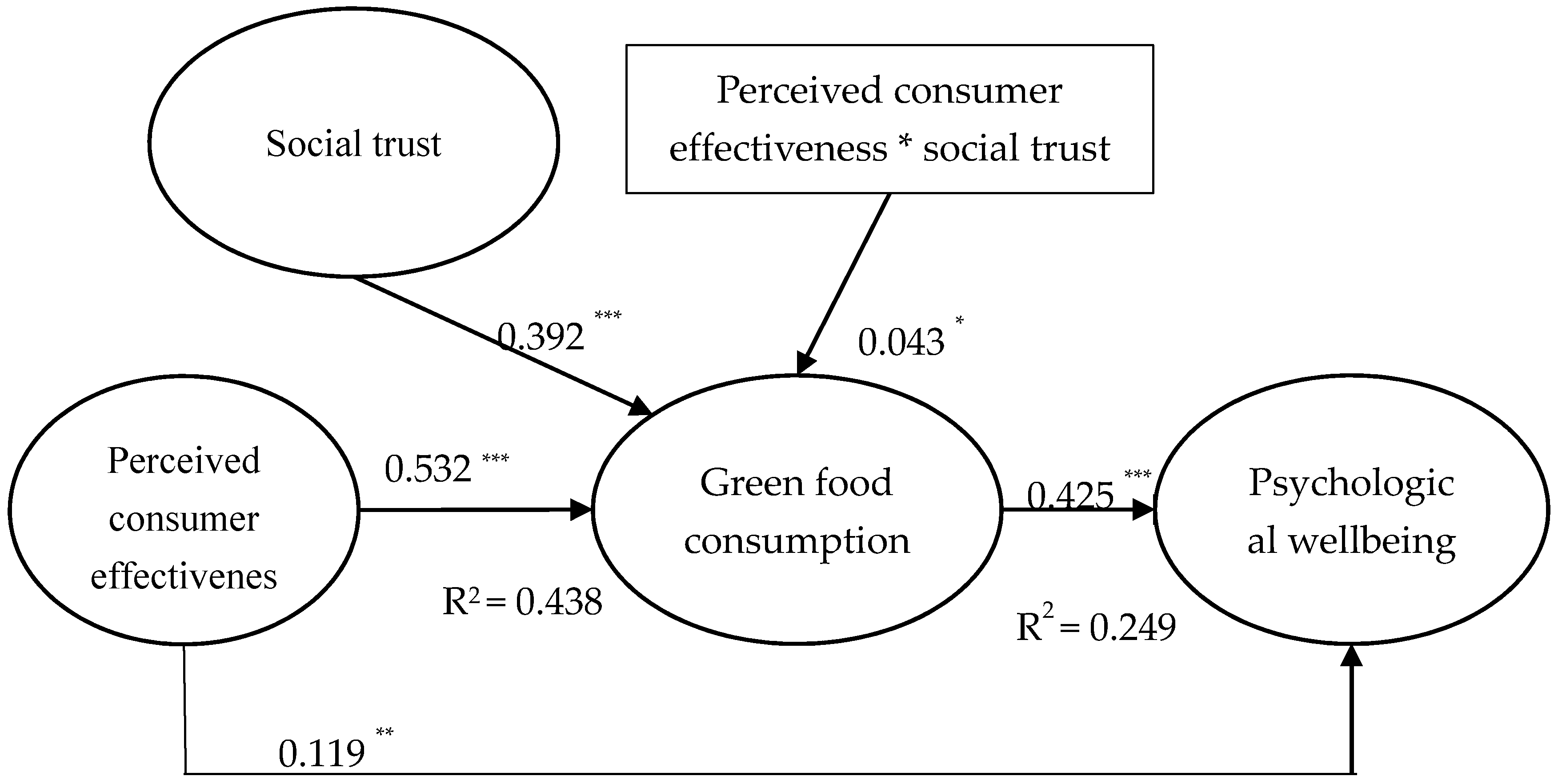 Exploring the Roles of Green Food Consumption and Social Trust in the Relationship between ...