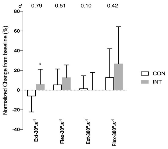 Efficacy of a Six-Week Dispersed Wingate-Cycle Training Protocol on ...