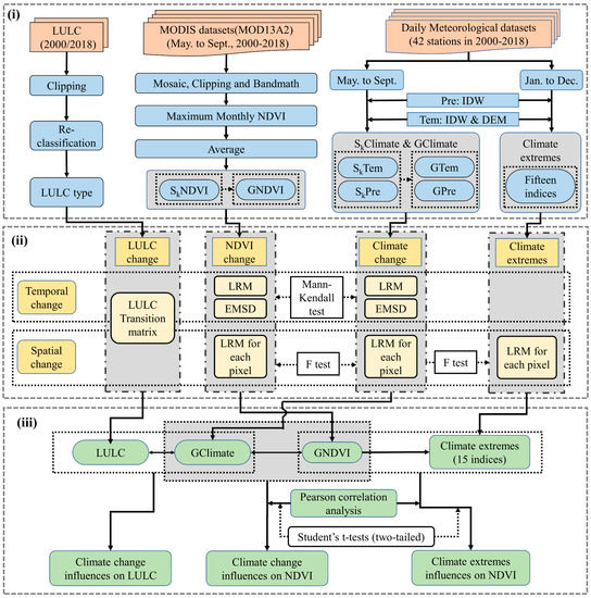Effects of Climate Change on Land Cover Change and Vegetation Dynamics ...