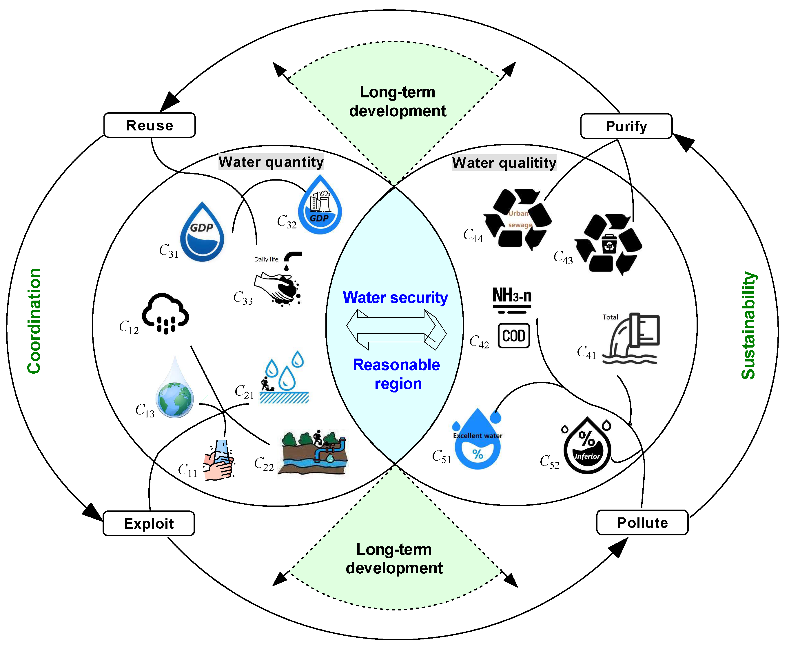 IJERPH | Free Full-Text | Regional Water Resources Security Evaluation ...