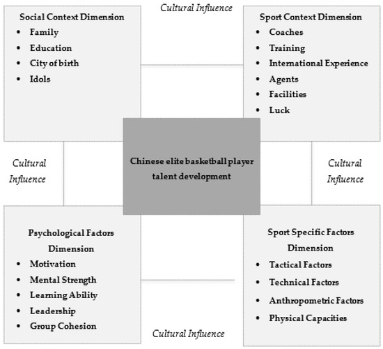 The Talent Development Pathway for Elite Basketball Players in China