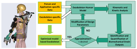 Biomechanical Model-Based Development of an Active Occupational Upper ...