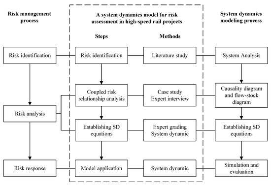 IJERPH | Free Full-Text | Risk Assessment of High-Speed Rail Projects ...