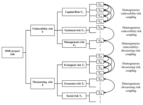 Risk Assessment of High-Speed Rail Projects: A Risk Coupling Model ...