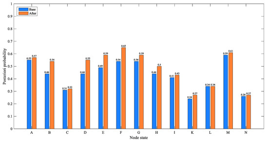 IJERPH | Free Full-Text | Bayesian Network-Based Risk Analysis of ...