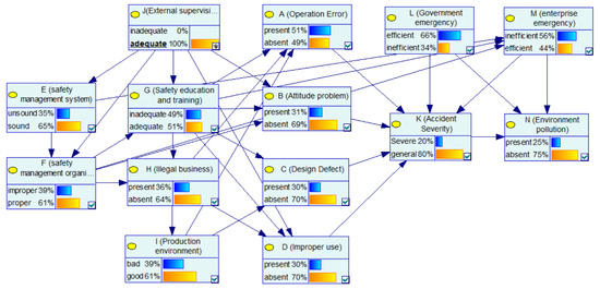 IJERPH | Free Full-Text | Bayesian Network-Based Risk Analysis of ...