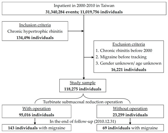 Turbinate Submucosal Reduction Operation Reduced Migraine Admission ...