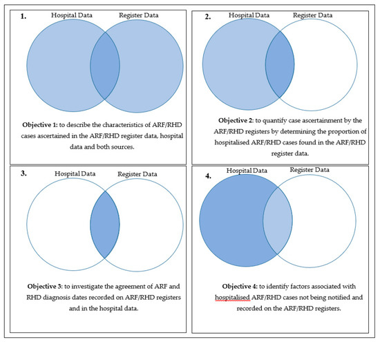Case Ascertainment on Australian Registers for Acute Rheumatic Fever ...