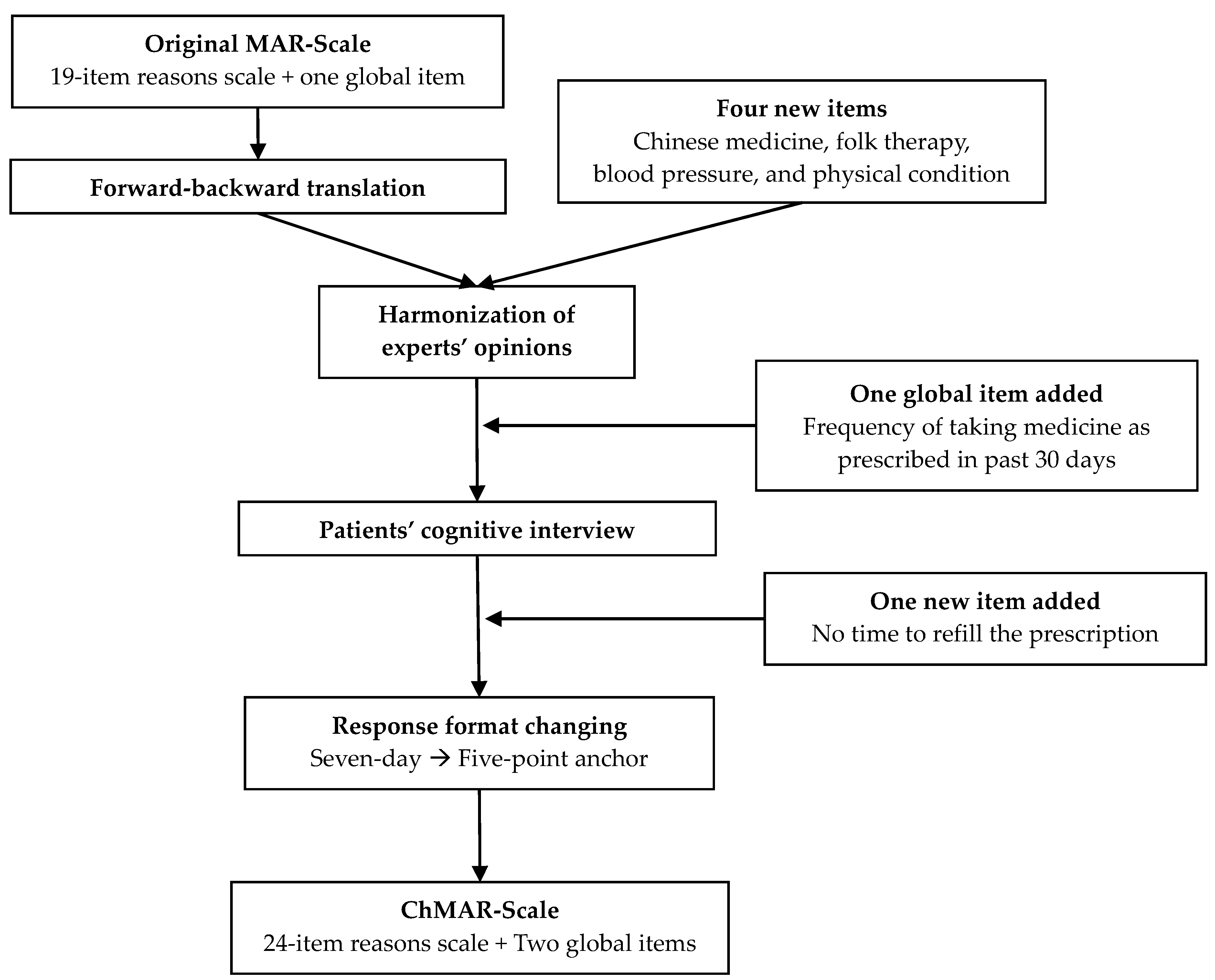 Development of the Chinese Version of Medication Adherence Reasons ...