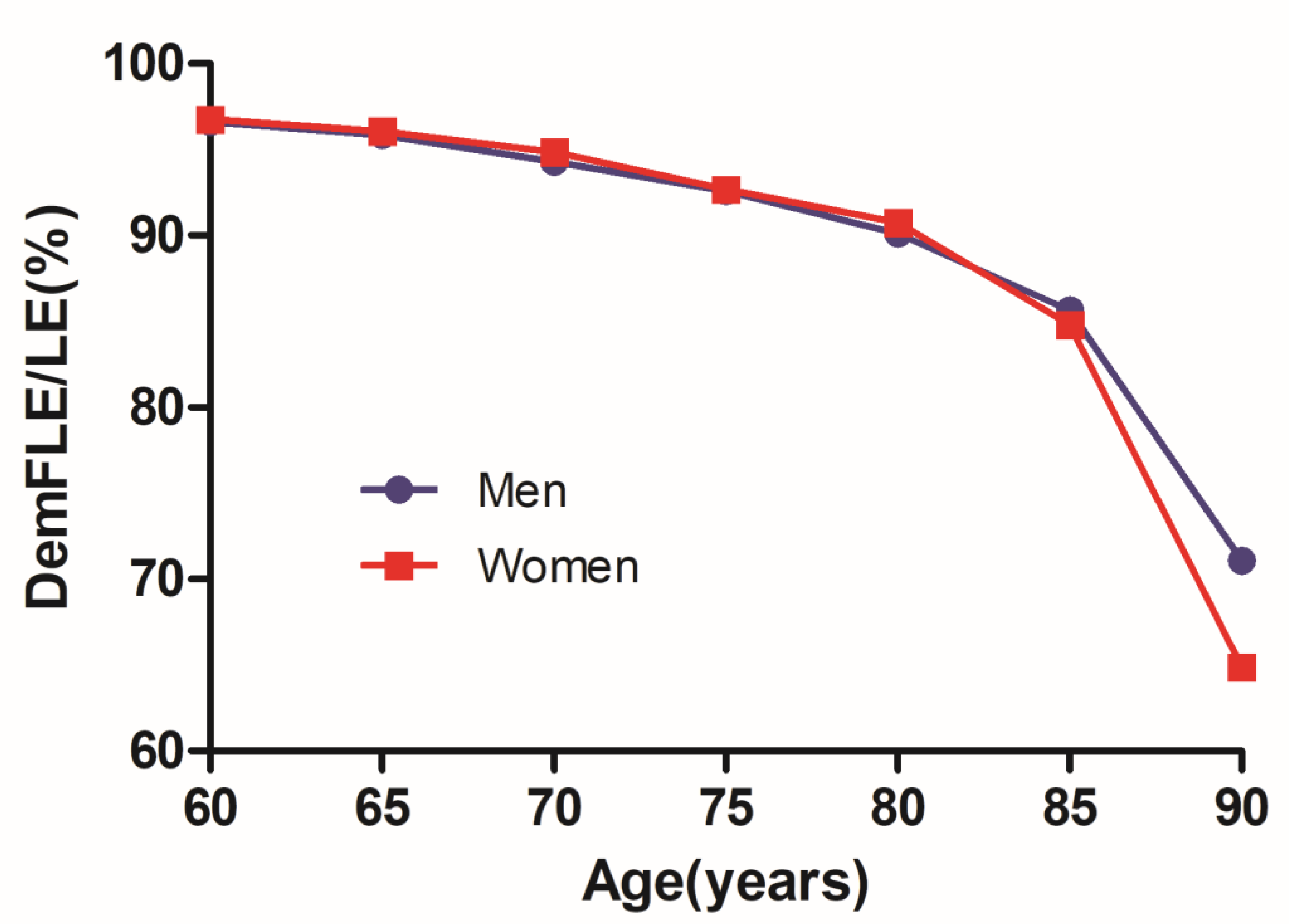 Ijerph Free Full Text Dementia Free Life Expectancy Among People