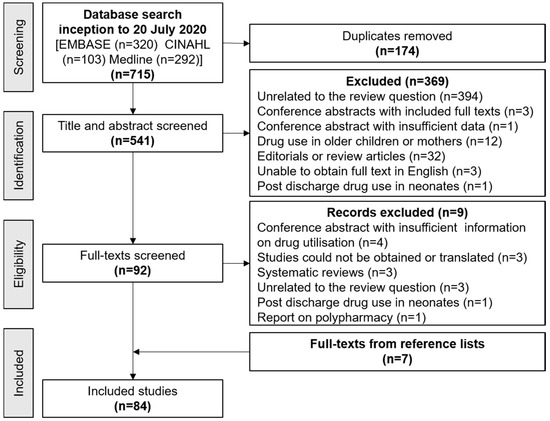 Review of Drug Utilization Studies in Neonatal Units: A Global Perspective
