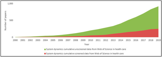 A System Dynamics Simulation Applied to Healthcare: A Systematic Review