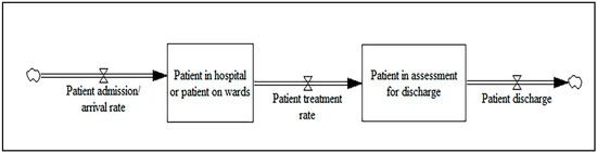 A System Dynamics Simulation Applied to Healthcare: A Systematic Review