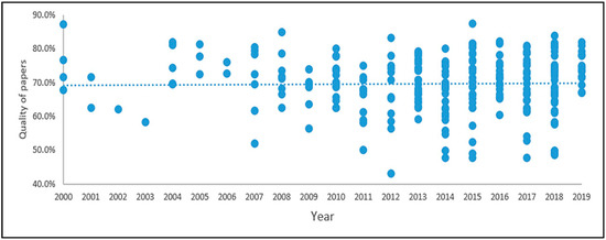 A System Dynamics Simulation Applied to Healthcare: A Systematic Review