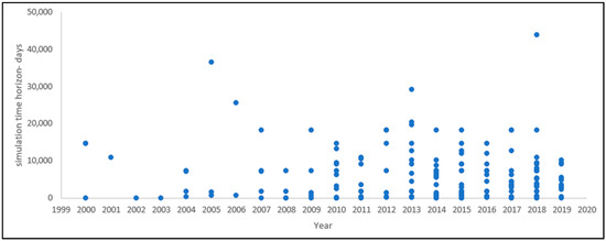 A System Dynamics Simulation Applied to Healthcare: A Systematic Review