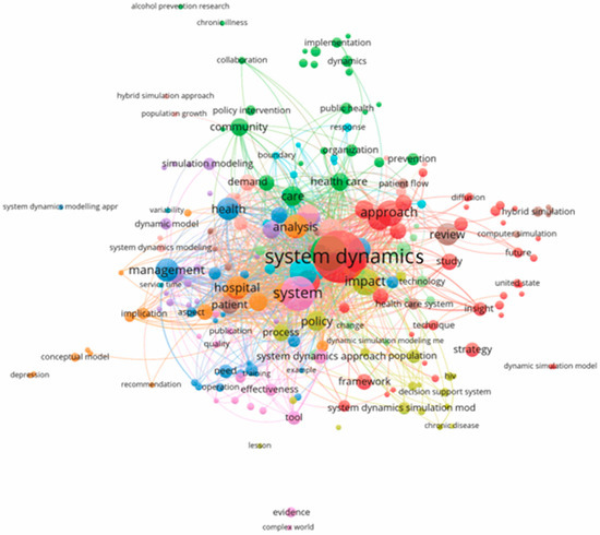 A System Dynamics Simulation Applied to Healthcare: A Systematic Review