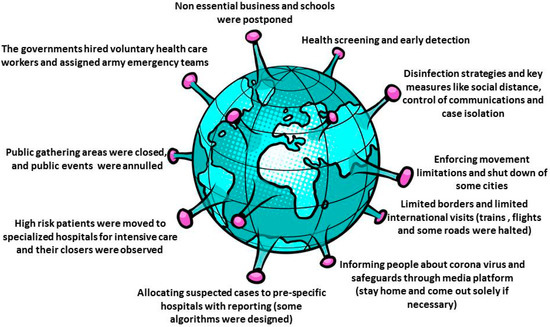 Comprehensive Overview on Multiple Strategies Fighting COVID-19