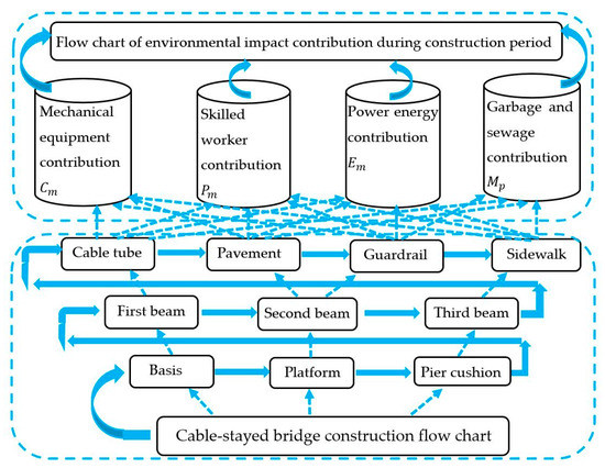 Bridge Carbon Emissions and Driving Factors Based on a Life-Cycle ...