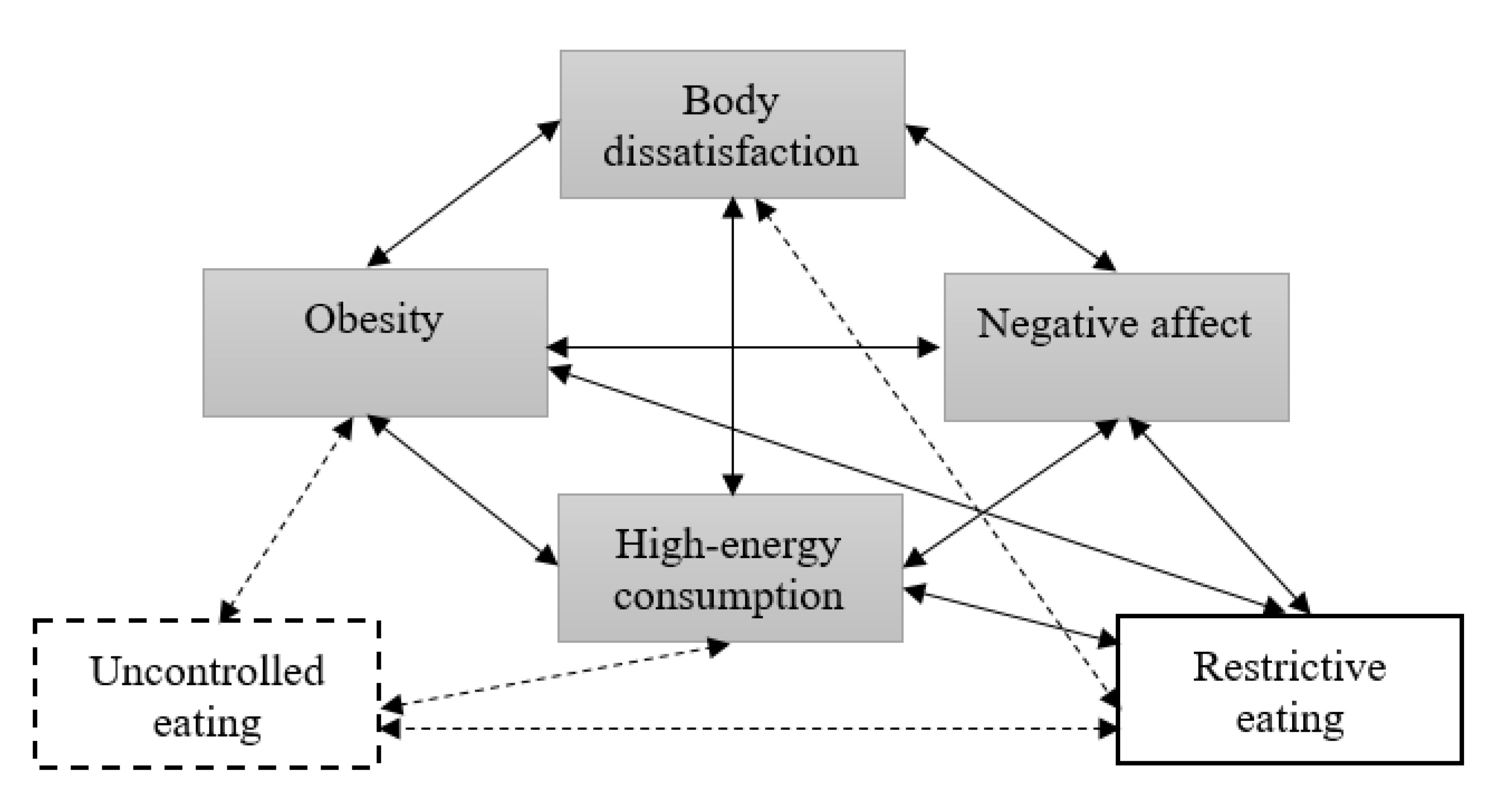 The Homeostatic Theory of Obesity: An Empirical Verification of the ...