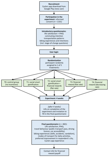 IJERPH | Free Full-Text | Incentivizing Commuter Cycling by Financial ...
