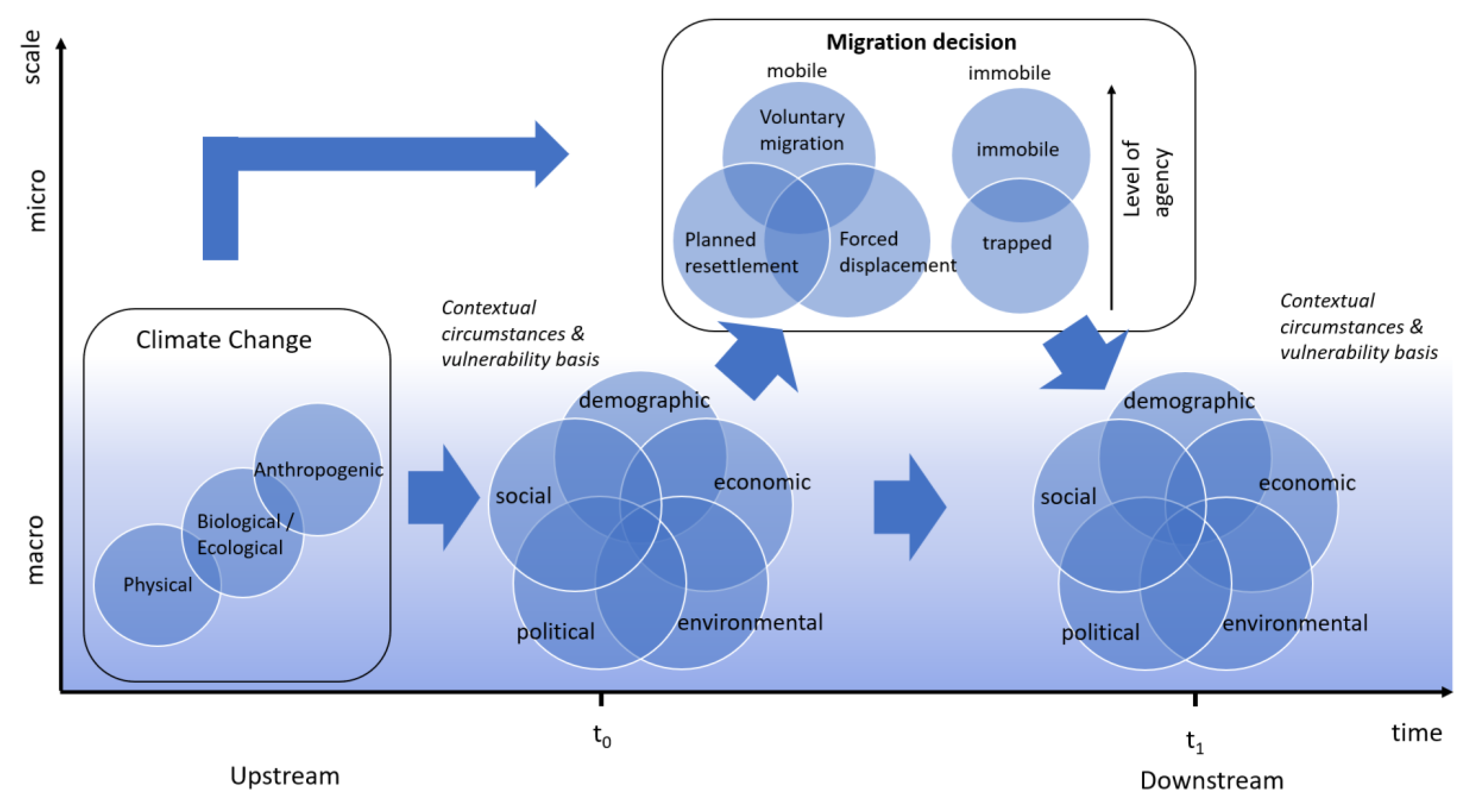 A Critical Analysis of the Drivers of Human Migration Patterns in the ...