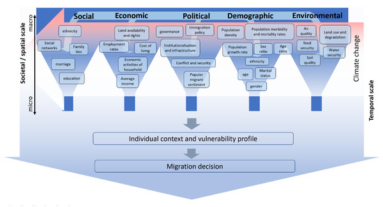 A Critical Analysis of the Drivers of Human Migration Patterns in the ...
