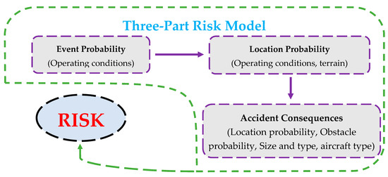 IJERPH | Free Full-Text | Improving Aviation Safety through Modeling ...