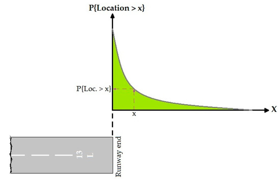 Improving Aviation Safety through Modeling Accident Risk Assessment of ...