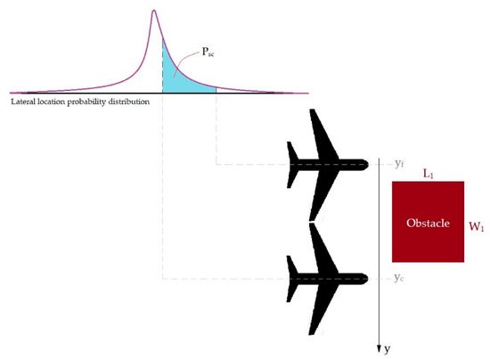 Improving Aviation Safety through Modeling Accident Risk Assessment of ...